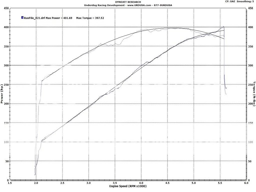 Good resource for dyno charts? : r/cars