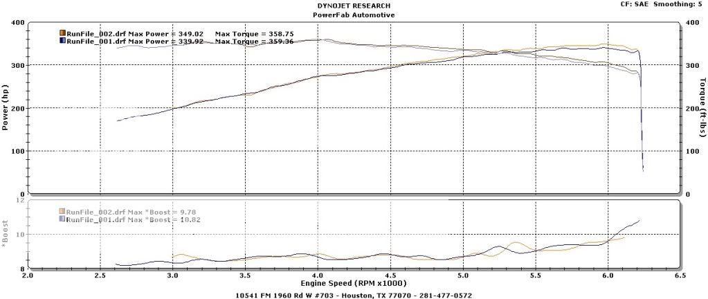 Good resource for dyno charts? : r/cars
